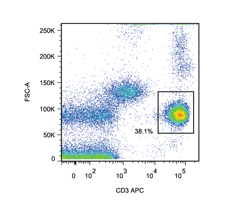 Staining PBMC With Anti-CD3 APC | Biocompare Antibody Review